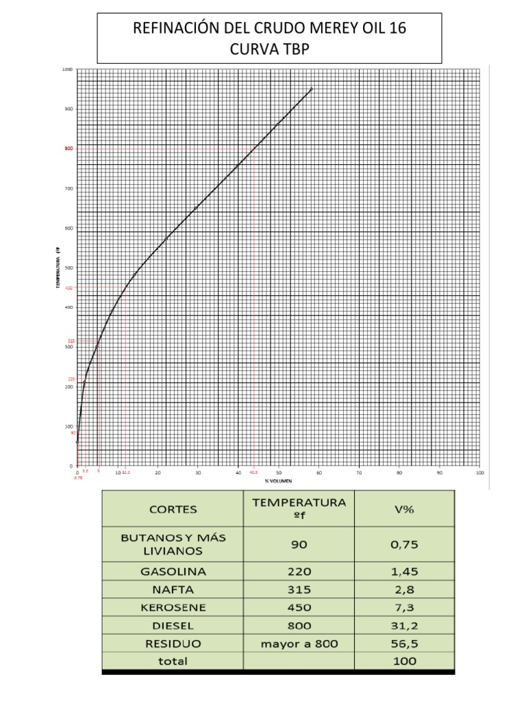 Curva TBP para Merey 16 | PDF