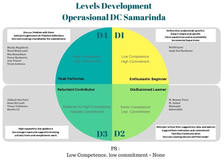 Low Competence High Commitment High Competence High Commitment ...