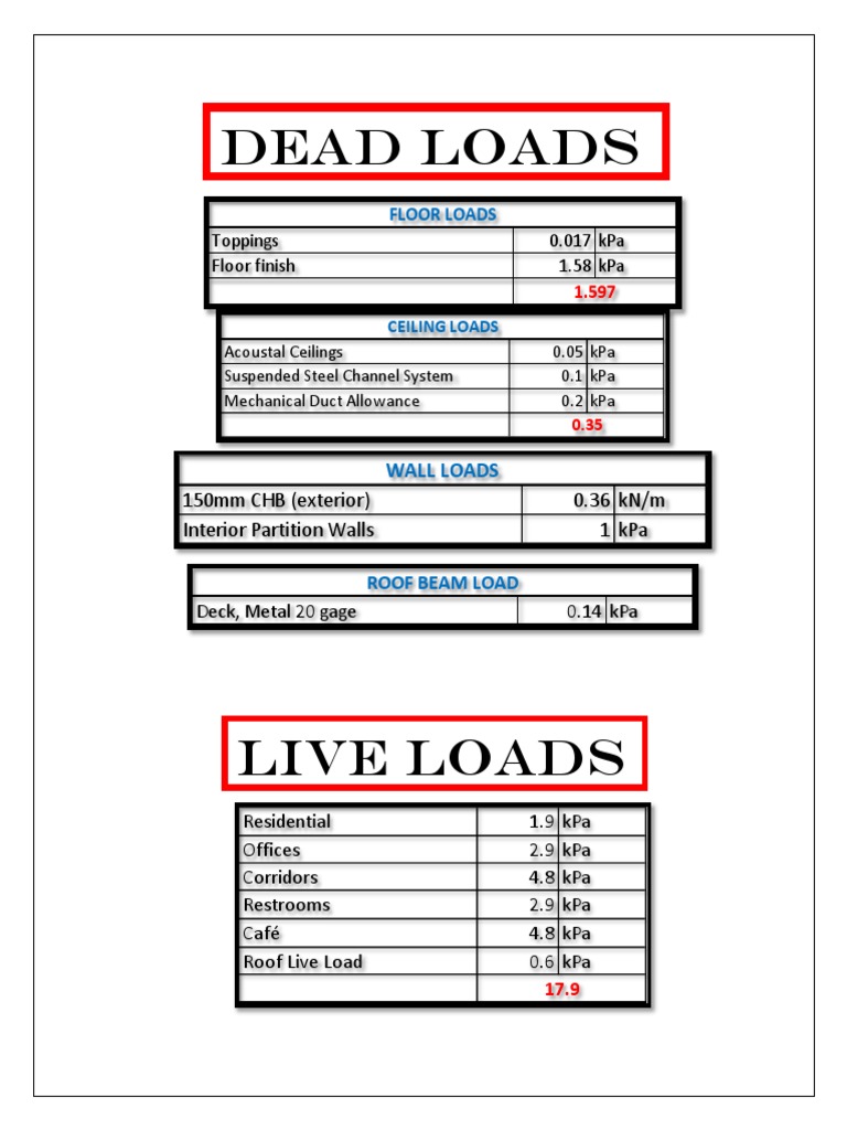 Dead Loads: 150Mm CHB (Exterior) 0.36 KN/M Interior Partition Walls 1 ...
