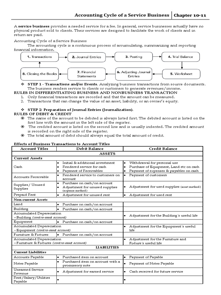 Module On Service Business FABM1 | PDF | Debits And Credits | Expense