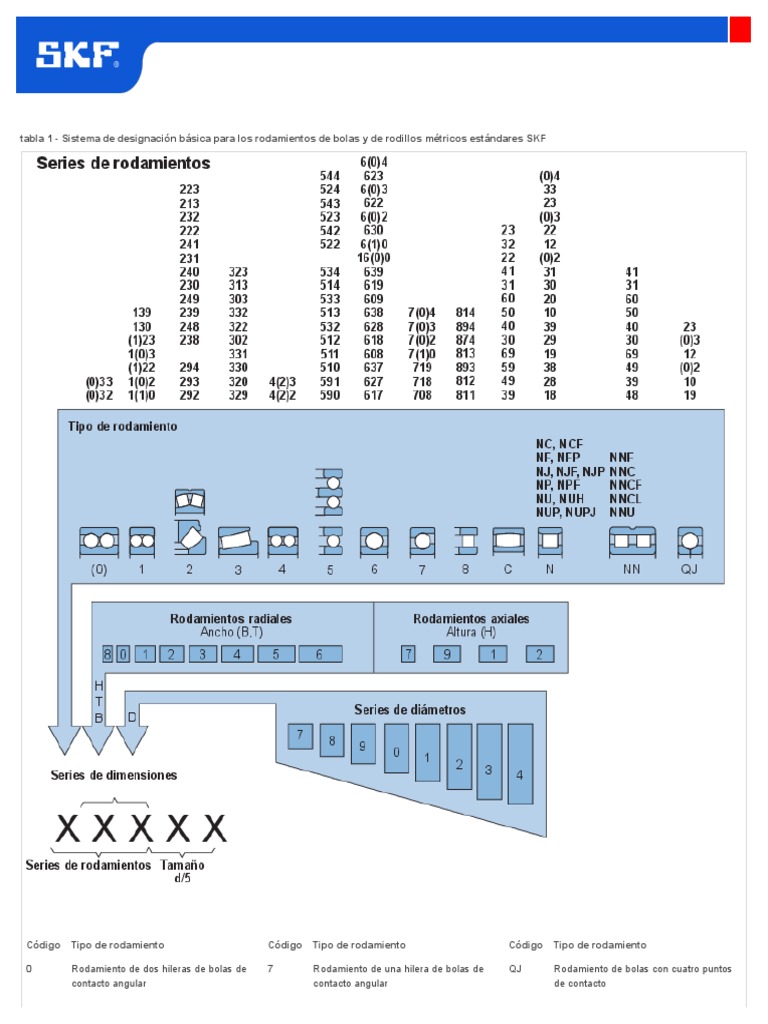 tabla 1 - Sistema de designación básica para los rodamientos de bolas y ...