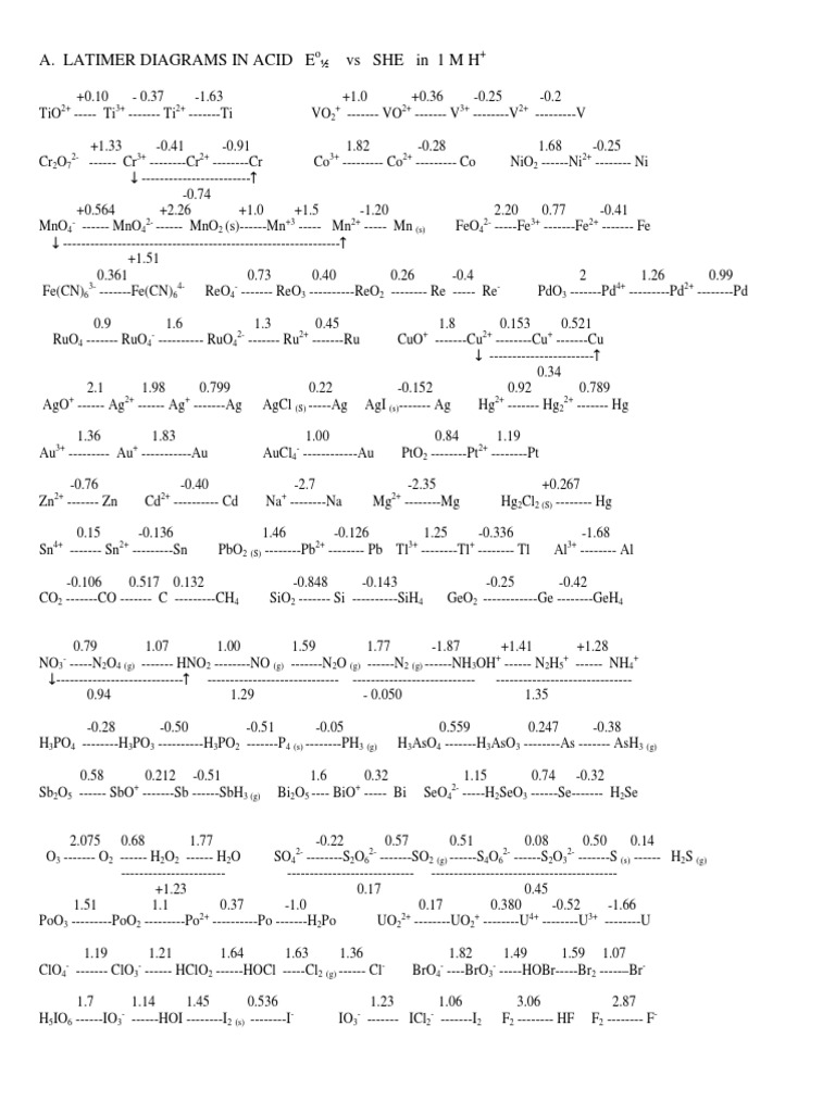 Latimer Diagrams for Fe Species | PDF | Chemical Substances | Chemical ...