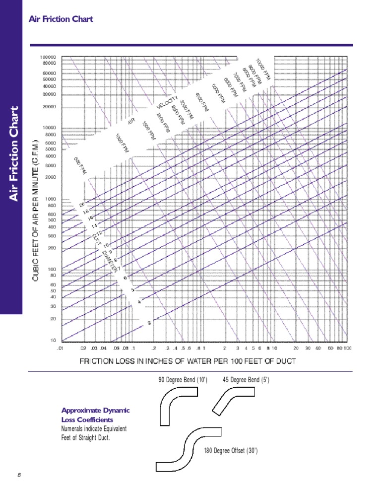 Air Friction Chart | PDF