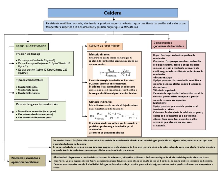 Mapa Conceptual | Combustión | Combustibles