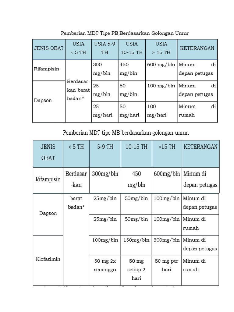 Tabel Pengobatan Kusta | PDF