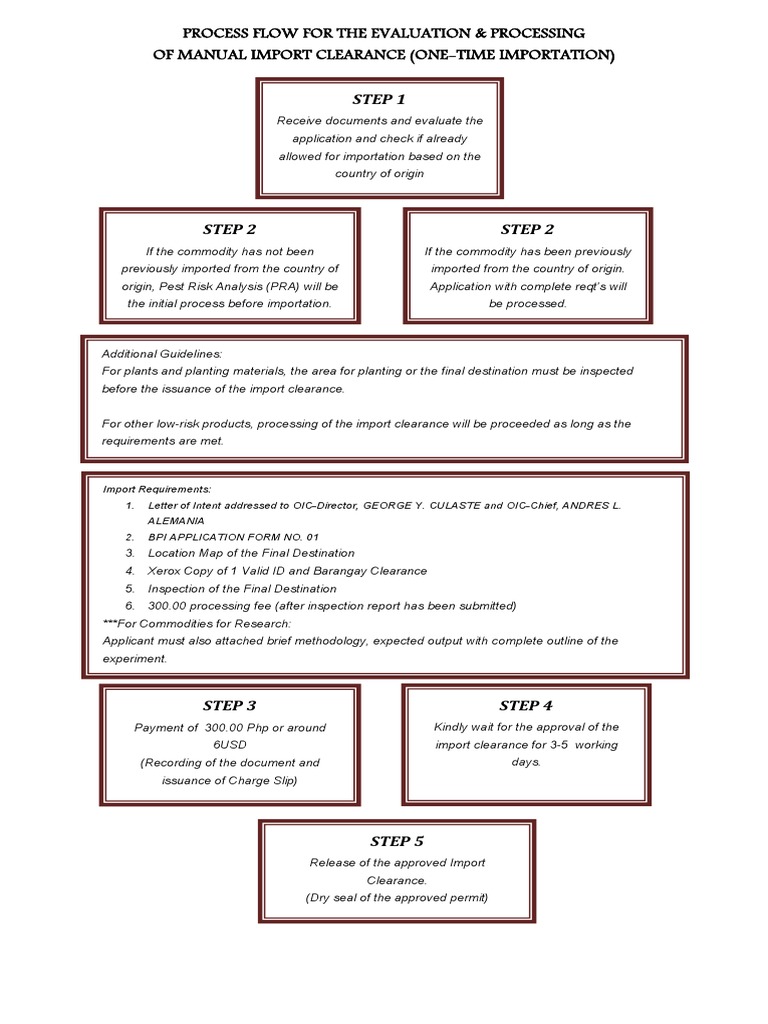 Step 1: Process Flow For The Evaluation & Processing of Manual Import ...
