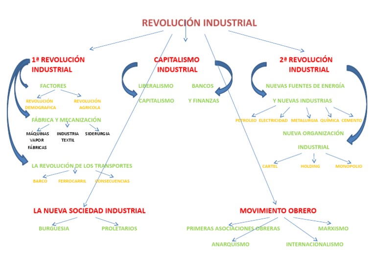 Revolución Industrial Esquema | PDF