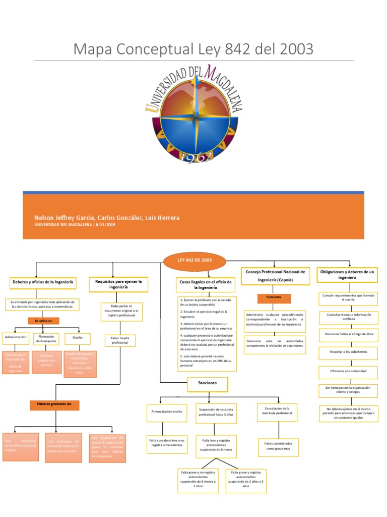 mapa conceptual ley 842-2003 | Ingeniería | Diseño