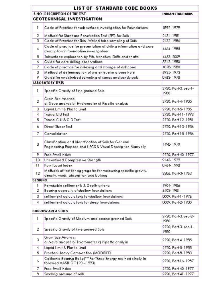 Subsoil Codes & CBR Tests | PDF | Solid Mechanics | Infrastructure