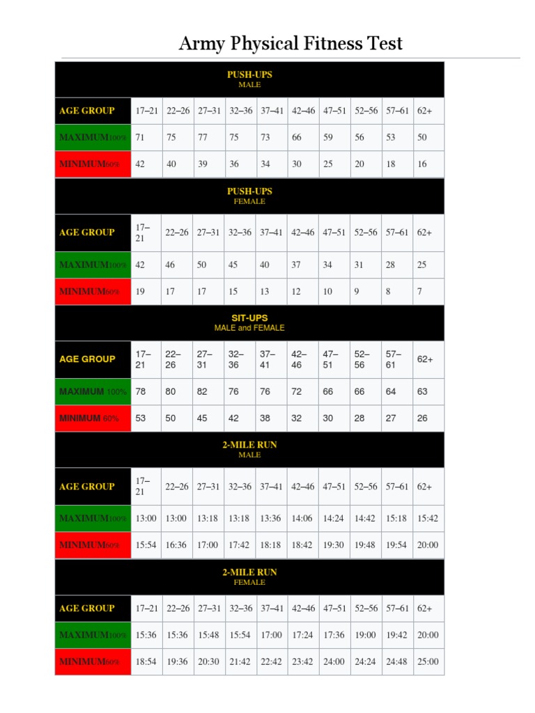 Army Physical Fitness Test | PDF