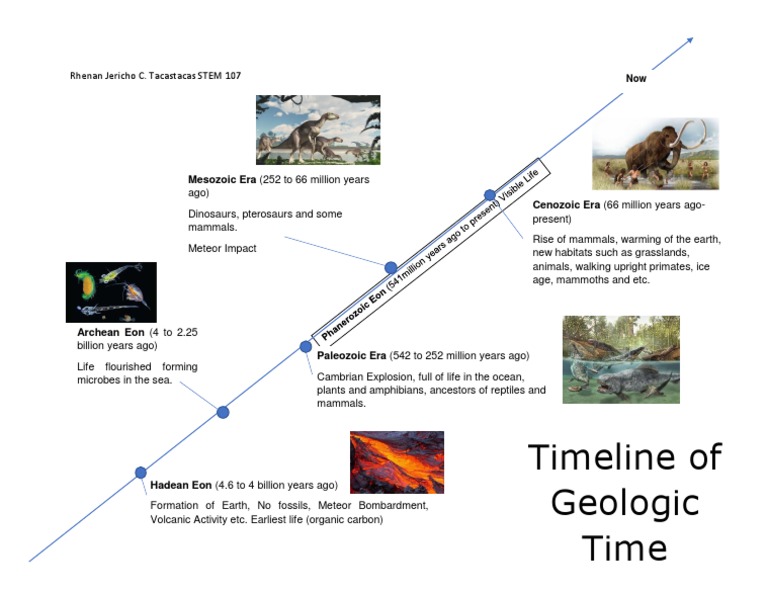 Timeline of Geologic Time: Mesozoic Era (252 To 66 Million Years ...