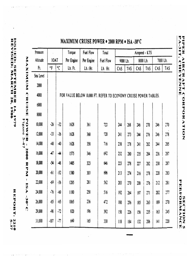 Performance charts for a twin-engine aircraft depicting maximum cruise ...