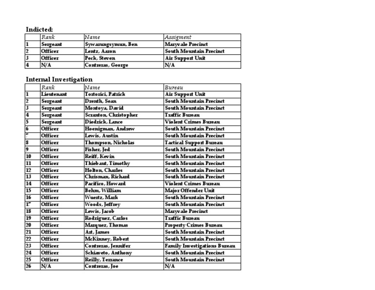 Investigation+List+Phoenix Police | PDF