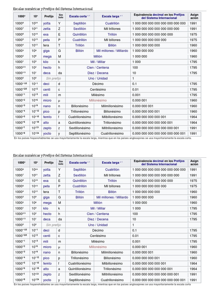 Escalas Numericas-Prefijos SI | PDF | Sistema Internacional de Unidades ...