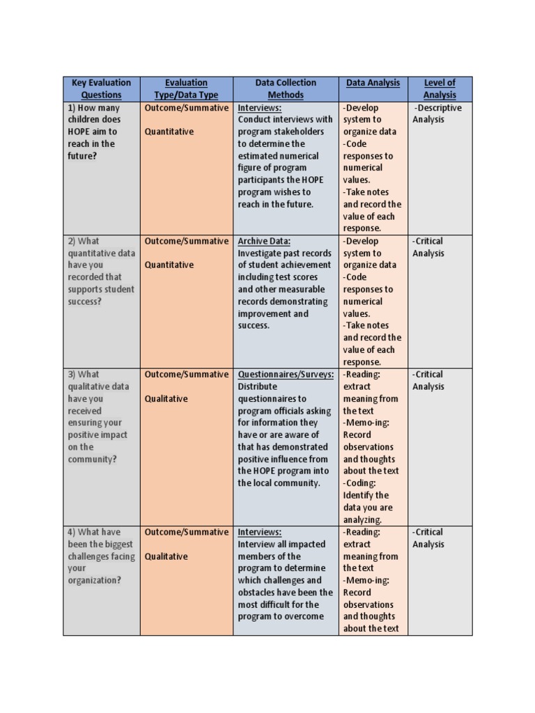 Key Evaluation Questions Evaluation Type/Data Type Data Collection ...