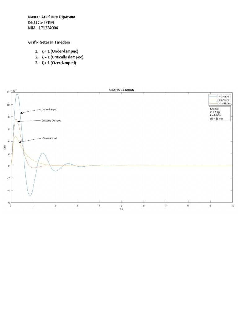 Grafik Getaran Teredam | PDF