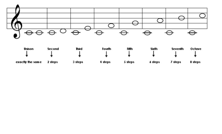 Unison Second Third Fourth Fifth Sixth Seventh Octave | PDF