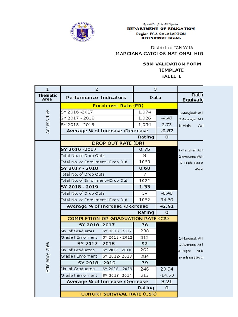 SBM Validation Form 2024 Template | PDF | Community | Learning