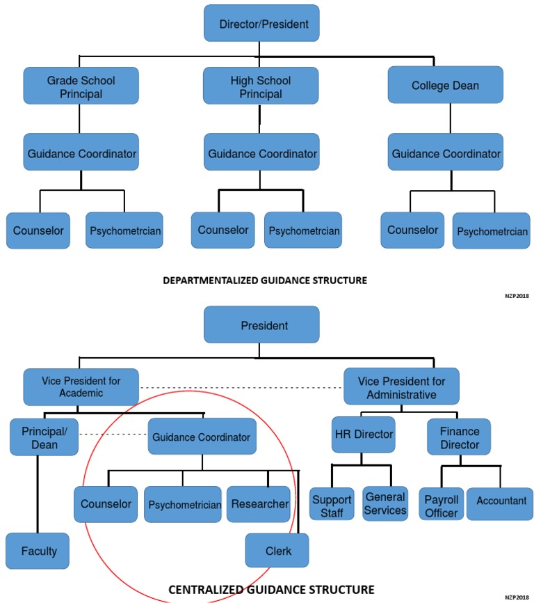 Director/President: Departmentalized Guidance Structure | PDF | Career ...