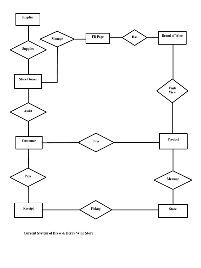 Current System Diagram | PDF | Receipt | Business Economics