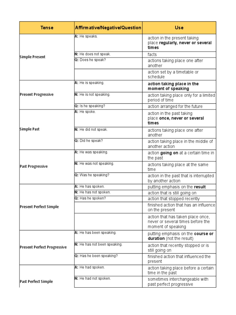 Tense Affirmative/Negative/Question Use: Simple Present | PDF ...