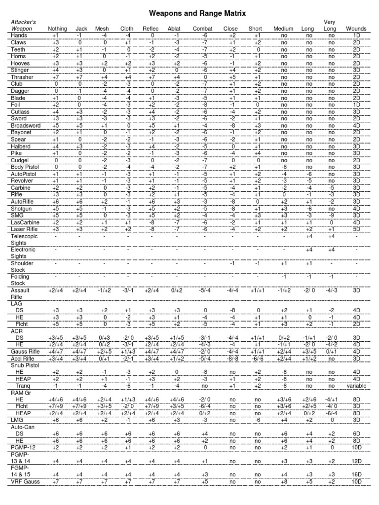 Traveller Combat Table | PDF | Military Technology | Projectile Weapons