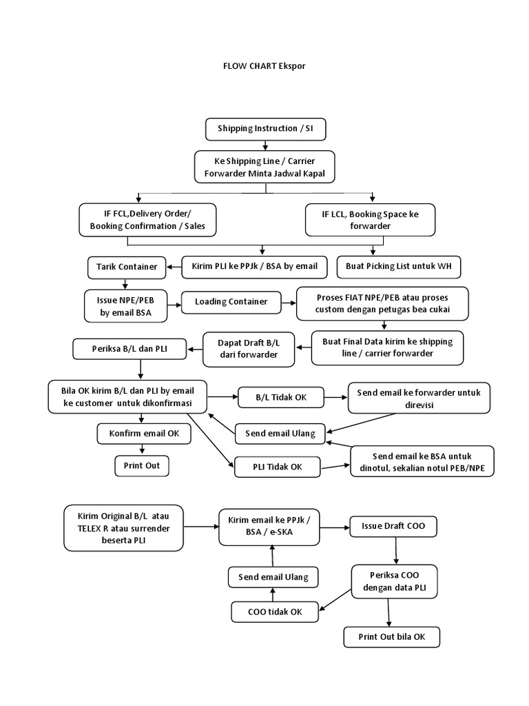 Flow Chart Exim | PDF | Business