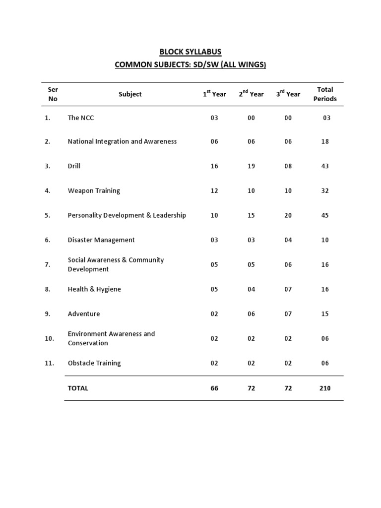 Common Syllabus All Wings | PDF | Military