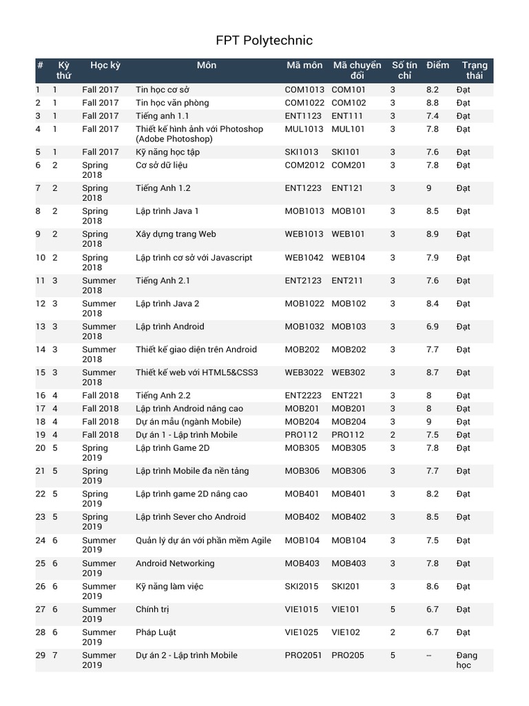 FPT Polytechnic | PDF
