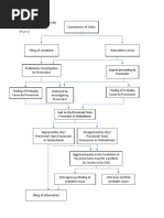 Flow Chart of Preliminary Investigation | PDF