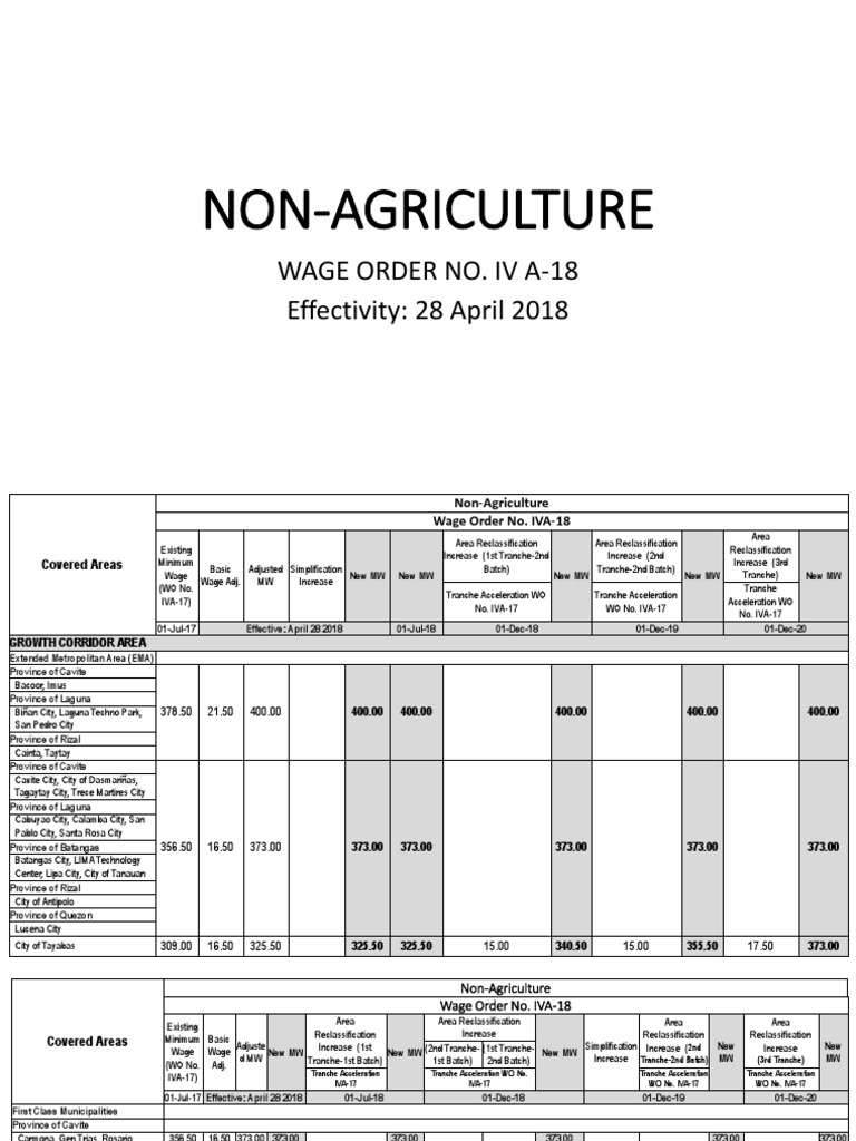 Non-Agriculture: Wage Order No. Iv A-18 Effectivity: 28 April 2018 ...