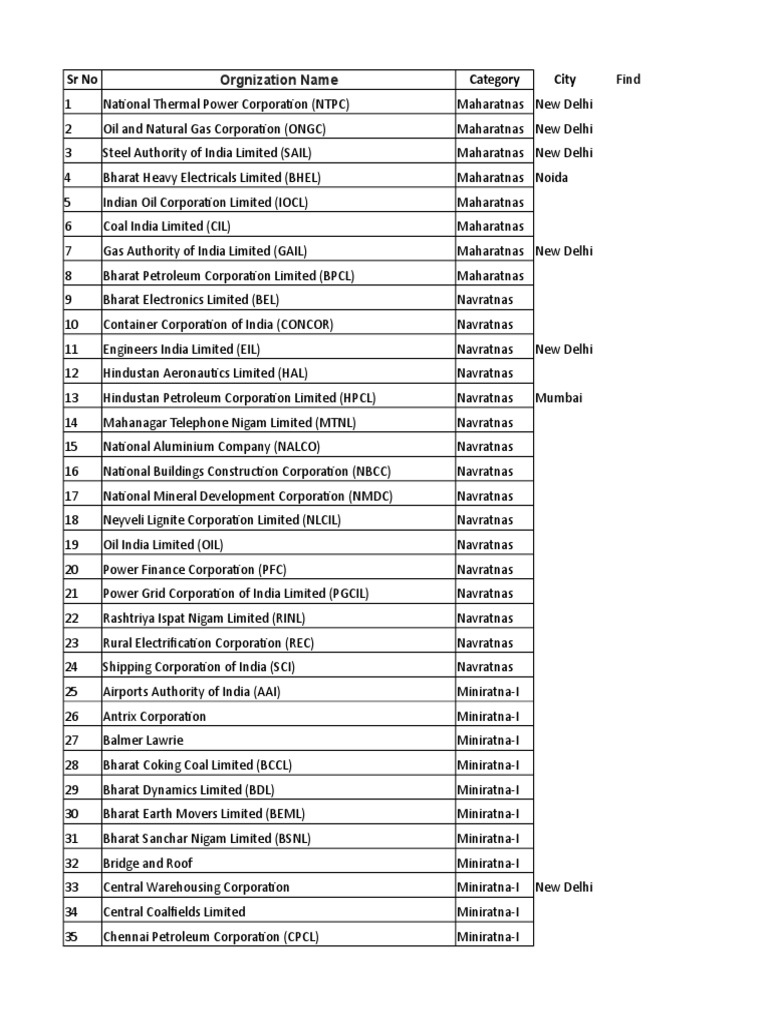 PSU List | PDF | New Delhi | Government Of India