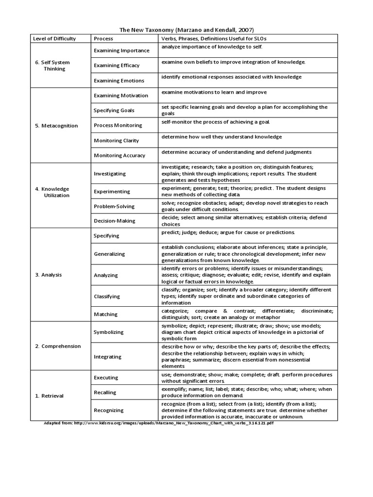 Marzano and Kendall 2007 Taxonomy | PDF | Scientific Method | Goal