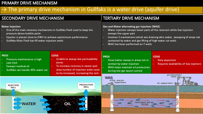 The Primary Drive Mechanism in Gullfaks Is A Water Drive (Aquifer Drive ...