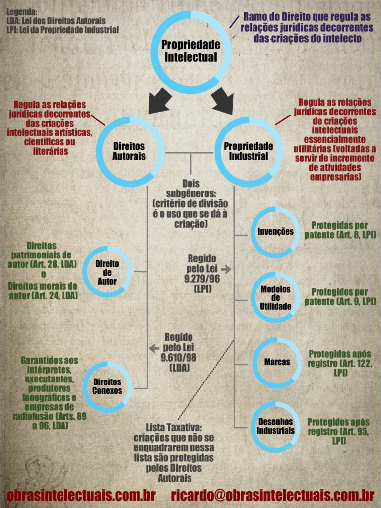 Infografico Propriedade Intelectual | PDF