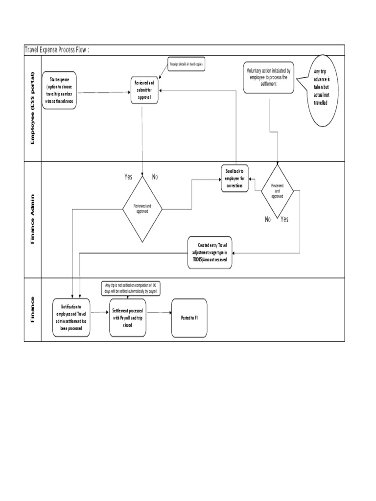 Travel Expense Process Flow | PDF | Earnings | Labour