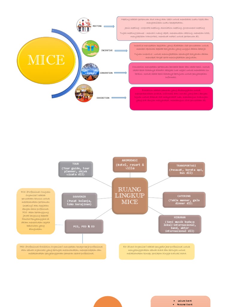 Mind Map MICE | PDF