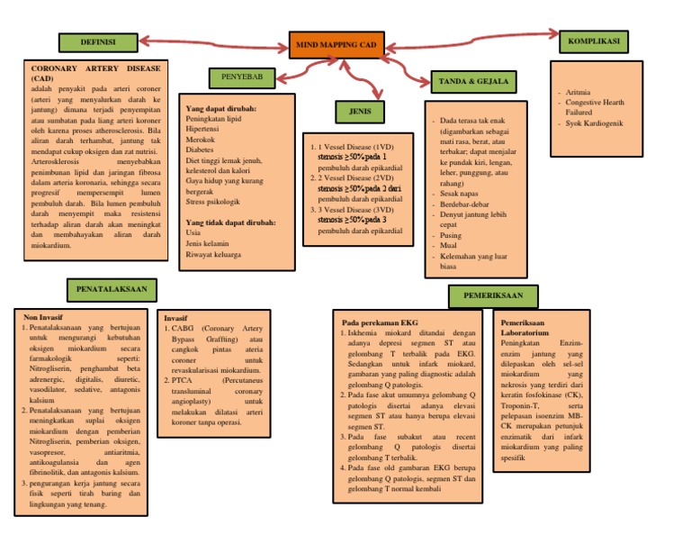 Mind Mapping Cad | PDF