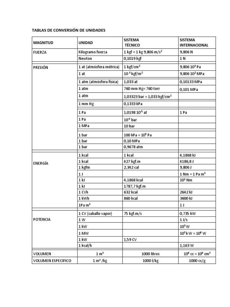 Tablas de Conversión de Unidades PDF | PDF | Pascal (Unidad) | Kilogramo
