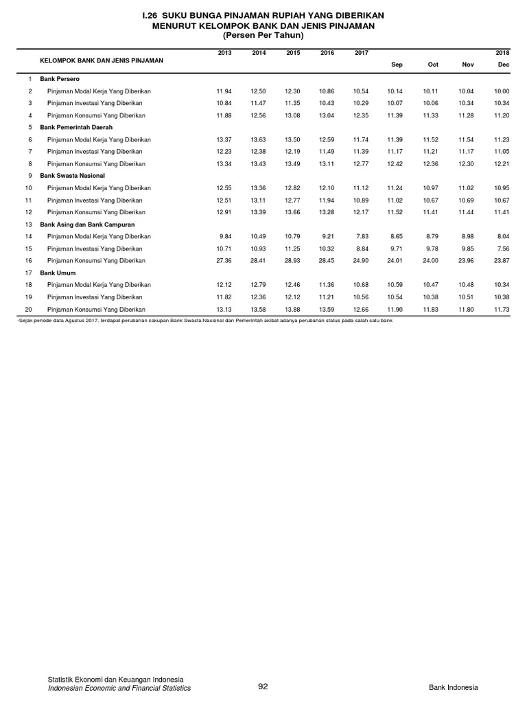 Tabel Suku Bunga Pinjaman Dari Bank Indonesia | PDF
