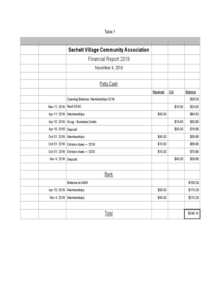 Sechelt Village 2019 Financials | PDF