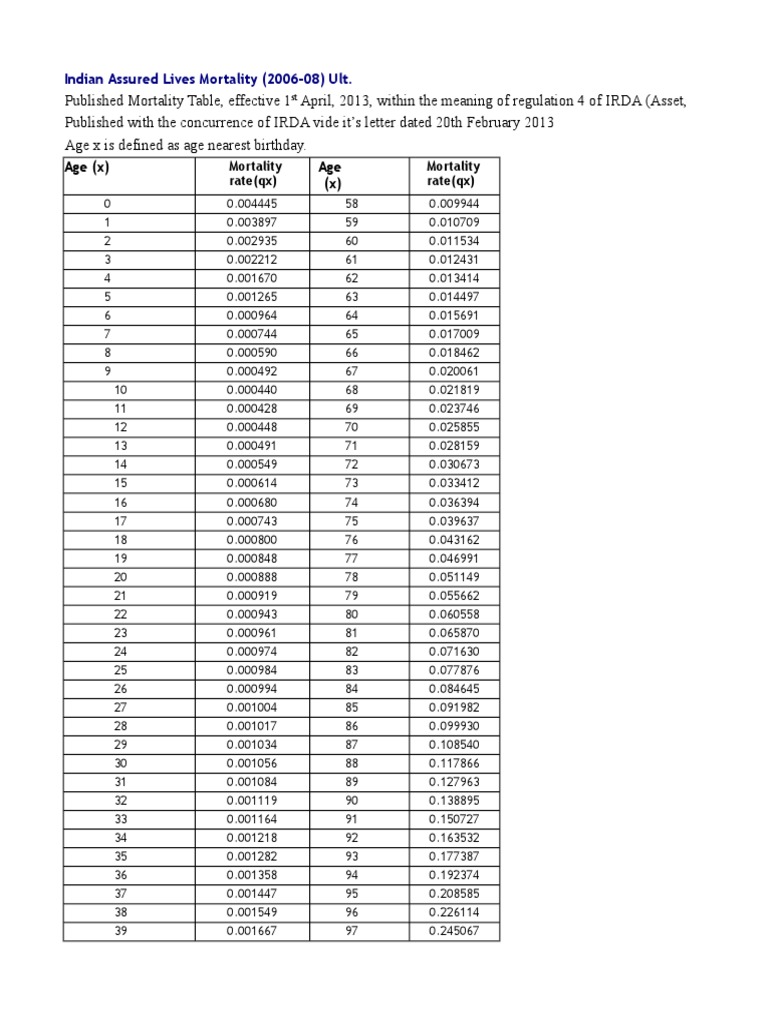 IALM - Mortality Tables (2006-08) Ult | PDF | Life Insurance | Risk