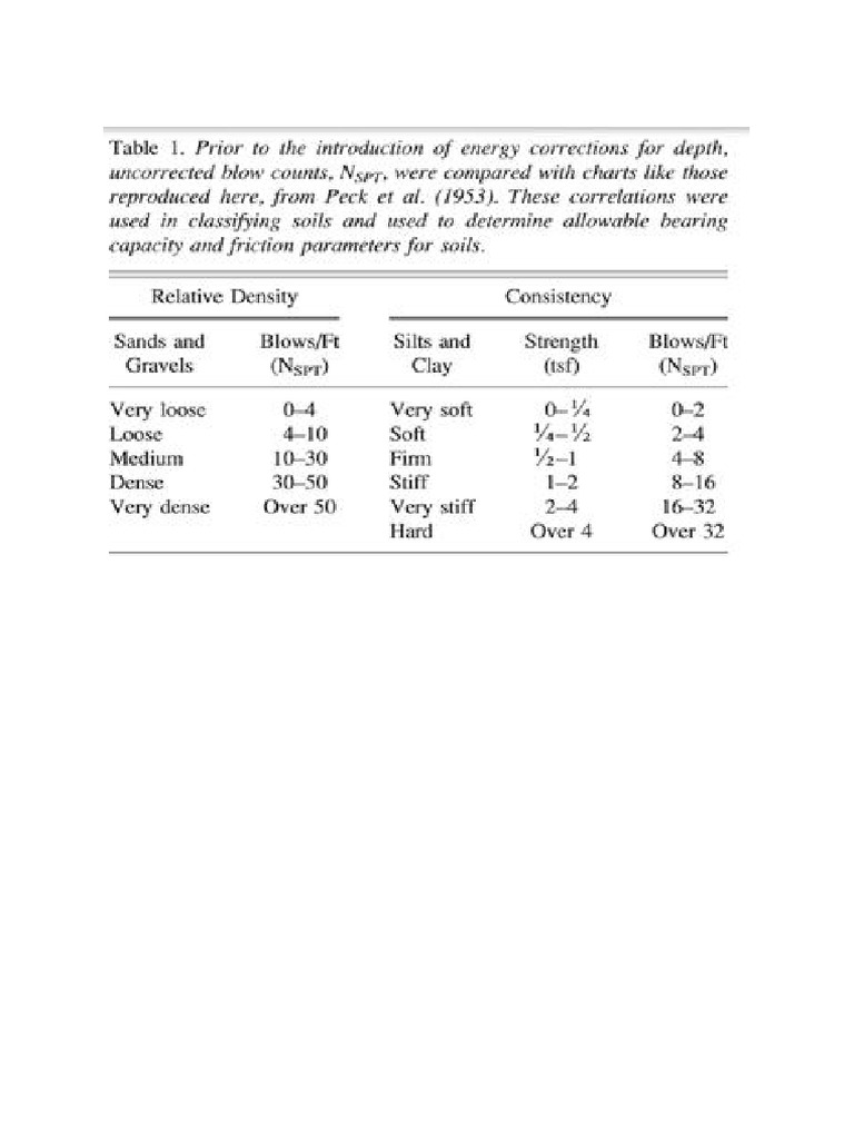3 SPT Correlations, Peck Et Al. 1953 PDF | PDF
