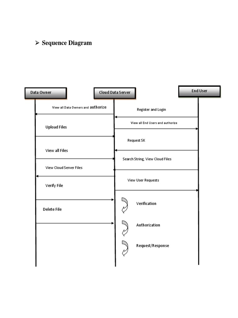 Sequence Diagram: Cloud Data Server End User Data Owner | PDF