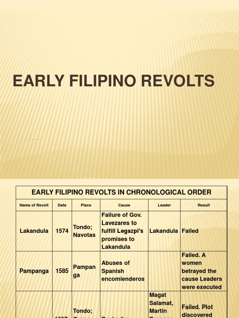 Filipino Revolts Complete | PDF | Philippines | Spanish Colonization Of ...