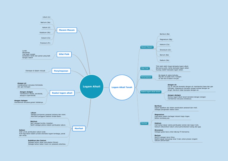 Mind Map | PDF