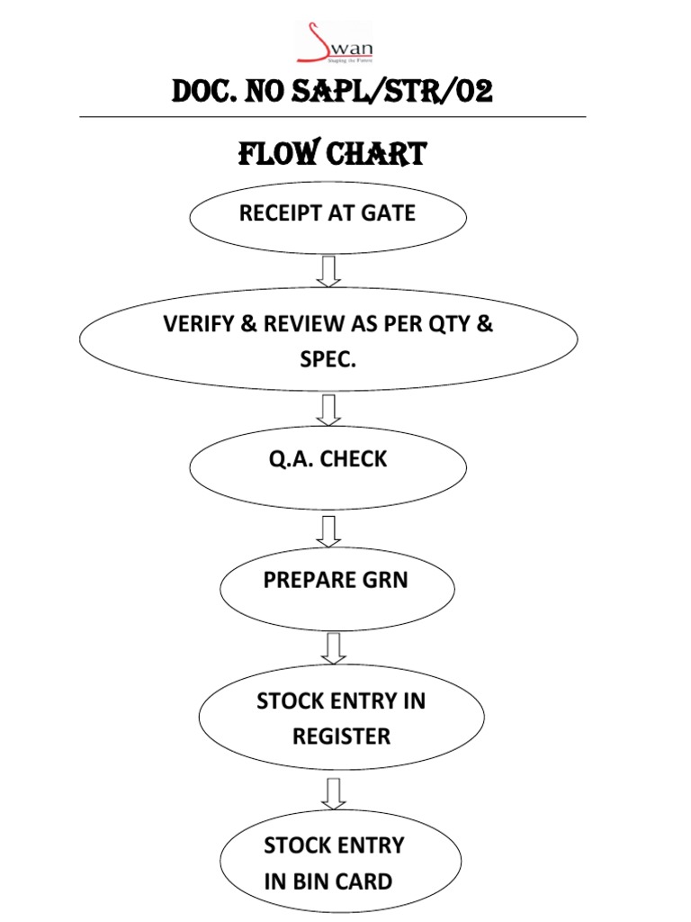 Doc. No Sapl/Str/02 Flow Chart: Receipt at Gate | PDF