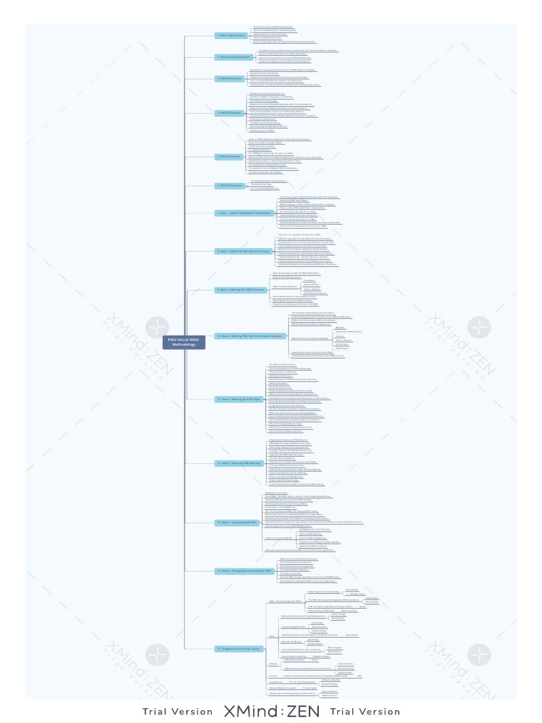 Pmo Mind Map | PDF | Performance Indicator | Cognition