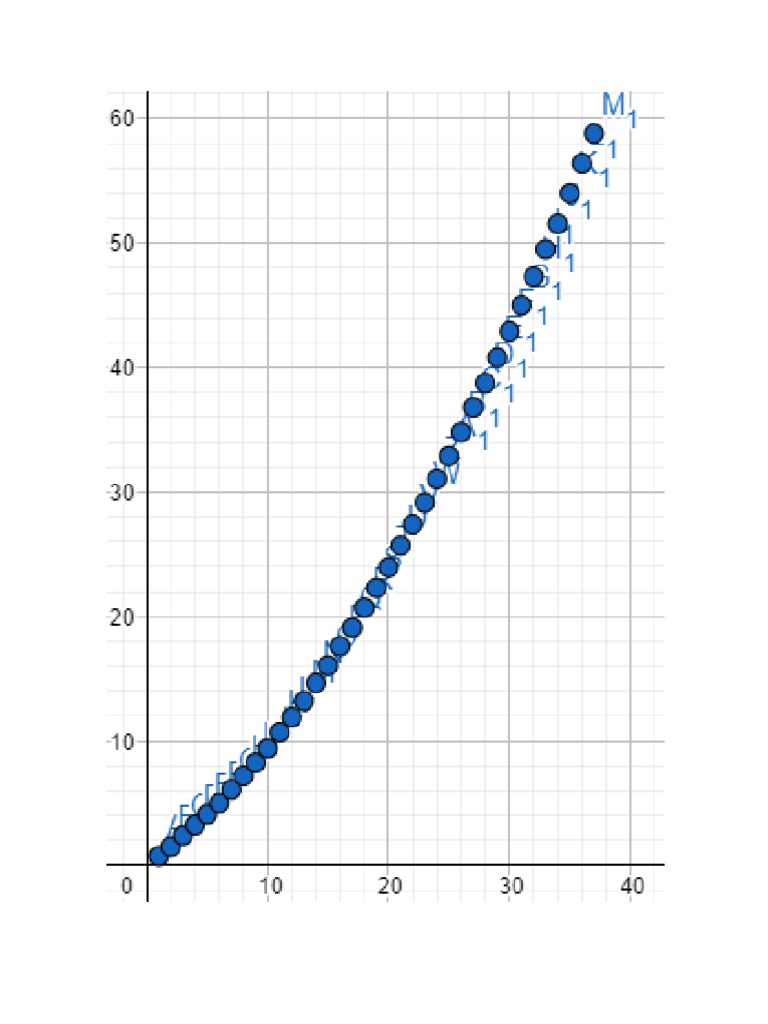 Grafica X Vs t2 | PDF