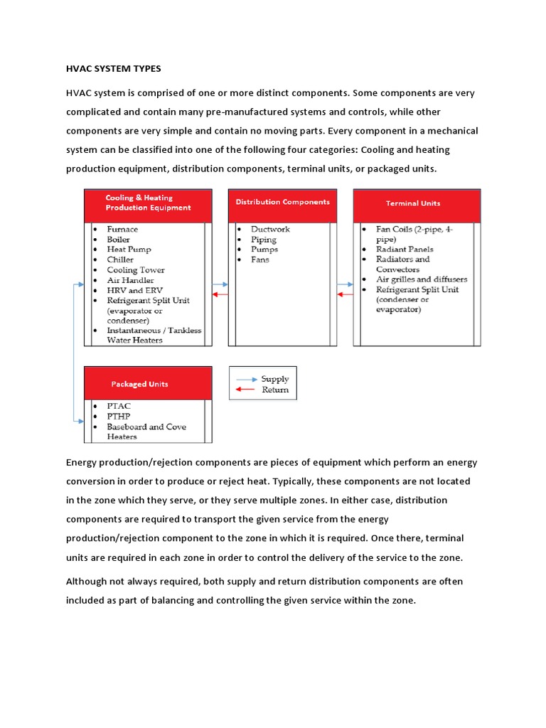Hvac System Types | PDF | Hvac | Air Conditioning